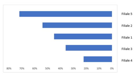 Excel Créer Des Graphiques à Barres Dos à Dos