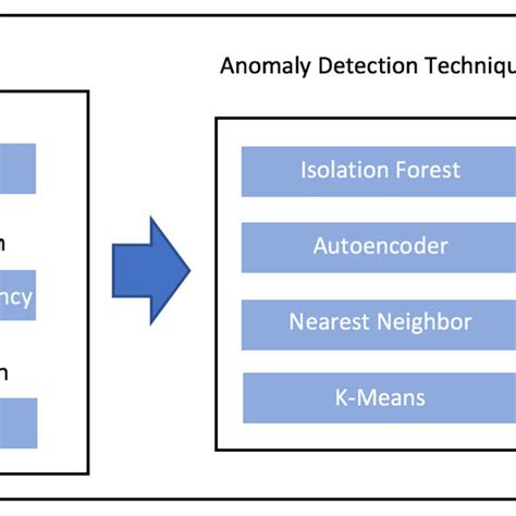 Anomaly Detection Workflow Download Scientific Diagram