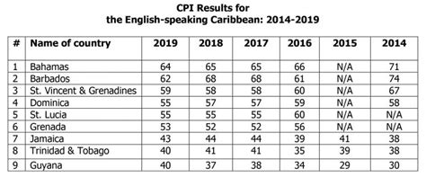 The 2019 Corruption Perceptions Index Stabroek News