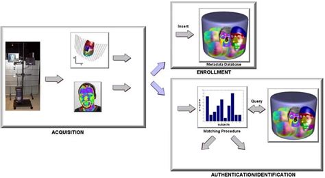 Overview Of Multi Modal Face Recognition Download Scientific Diagram