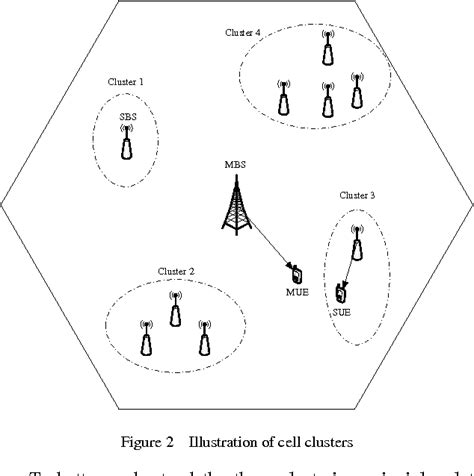 figure 2 from a clustering based downlink resource allocation algorithm
