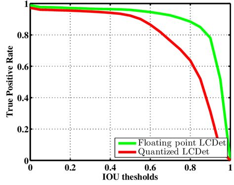 Performance Of Fixed Vs Floating Point Models Relu On Fddb With Download Scientific Diagram