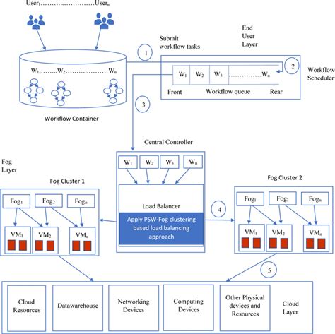 Resource Utilization Based Workflow Execution Model For Fog Computing