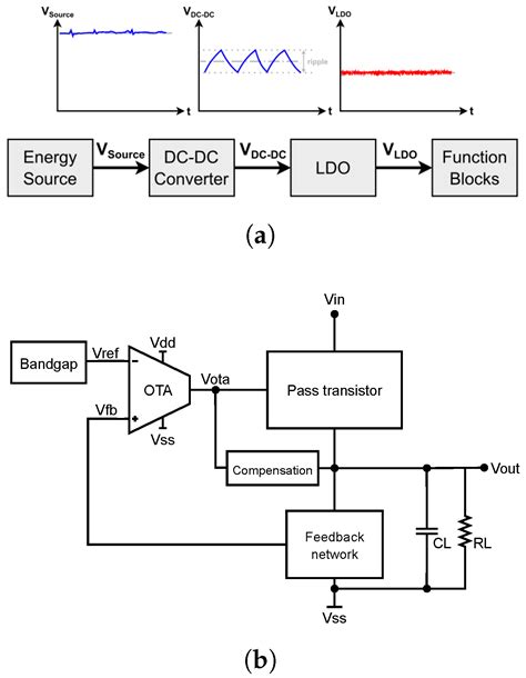 A Topology Independent And Scalable Methodology For Automated Ldo