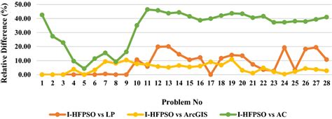 The RD Values Across The Methods Based On Problem Groups Download Scientific Diagram