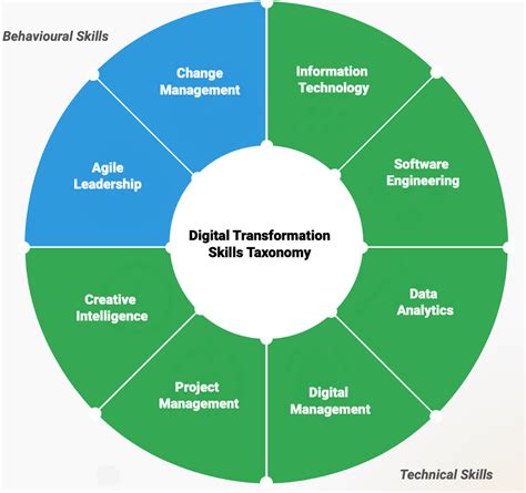 Critical Capabilities And Skills For Successful Digital Transformation