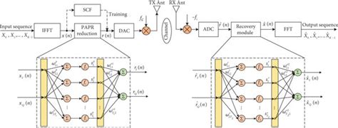 The Framework Of The Proposed Papr Reduction Scheme Based On Nn Download Scientific Diagram