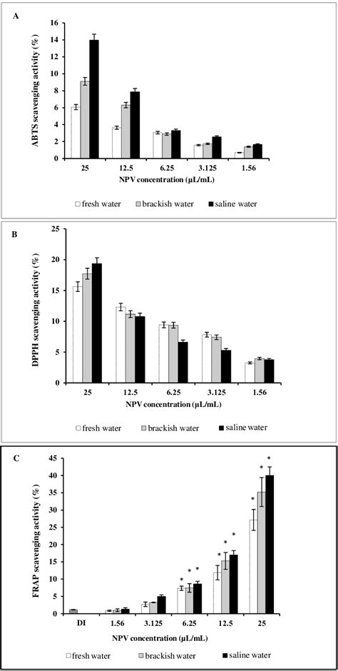 In Vitro Antioxidant Assay Of Fresh Water Brackish Water And Saline Download Scientific