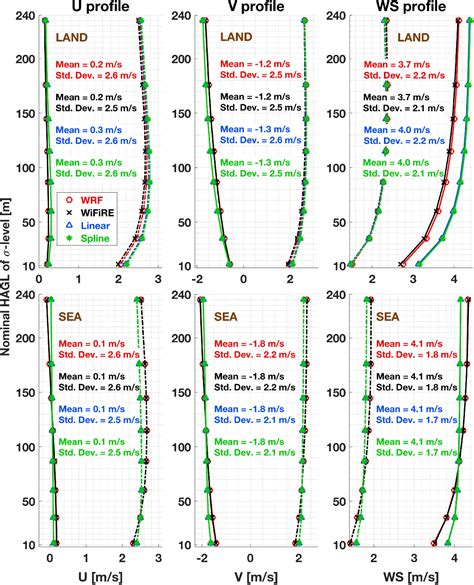 Figure 1 From Wind Speed Downscaling Of The Wrf Model At Subkilometer Scale In Complex Terrain