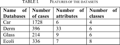 Table I From Multi Stage Decision Tree Based On Inter Class And Inner Class Margin Of Svm