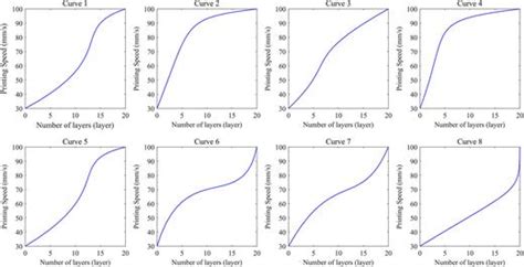 Optimization Of Parameters For Fdm Process With Functional Input Based On Ls Svr Aip Advances