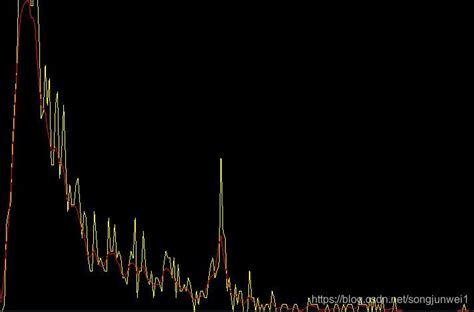 高斯滤波算法 Csdn博客