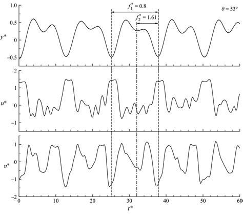 Time Traces Of Displacement Of The Cylinder Y The Streamwise