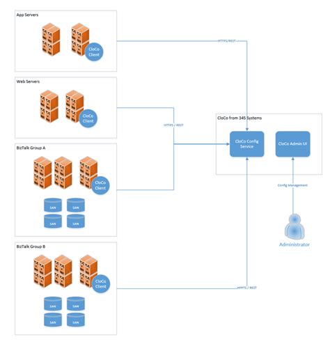 Application Configuration For Highly Scaled Out Biztalk Groups