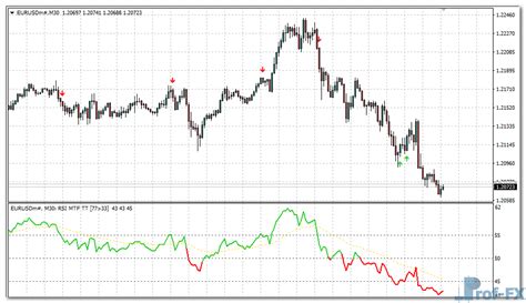 Free Download Rsi Template Mtf Indicator For Metatrader 4 Prof Fx