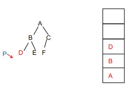 二叉树的非递归遍历算法二叉树先序遍历非递归 Csdn博客