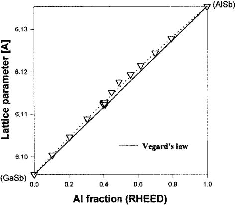 Al X Ga 1−x Sb Lattice Parameter Versus Al Content Of The Layer