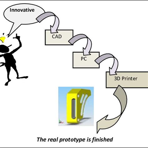 Fdm Prototype Process In Rapid Prototyping Download Scientific Diagram