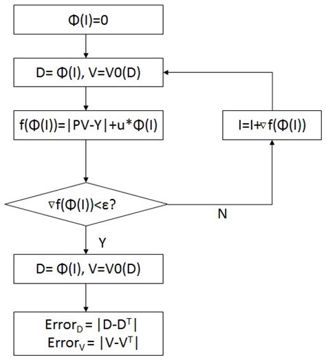 Reconstructing A 3d Medical Image From A Few 2d Projections Using A B