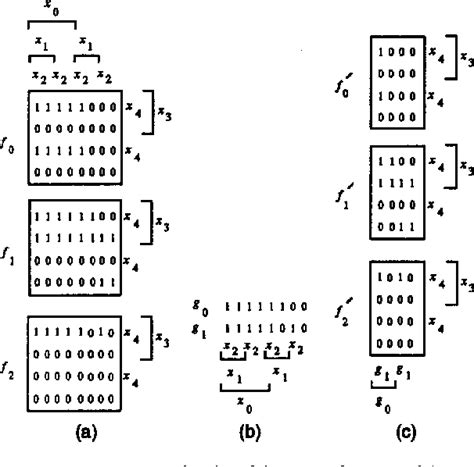 Figure From FPGA Synthesis Using Function Decomposition Semantic Scholar