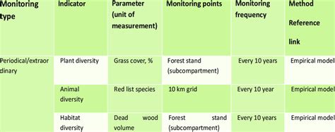 Forest Ecosystem Condition Indicators Download Table