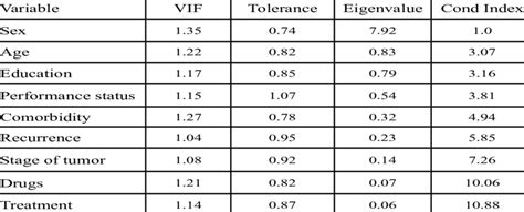 Collinearity Diagnostics Download Table