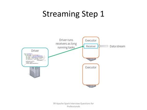 Spark Streaming The Simple Way Ppt
