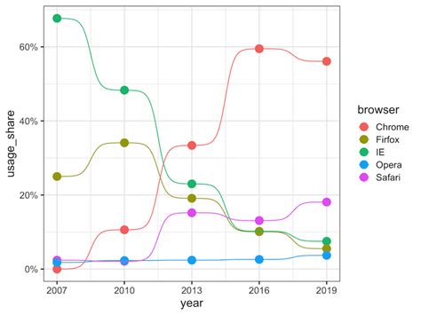 How To Create And Customize Bump Plots With Ggbump In R