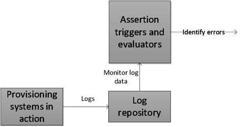 C Online Use Of Assertion Triggers And Evaluators Download Scientific Diagram