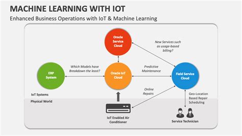 Machine Learning With IoT PowerPoint Presentation Slides PPT Template
