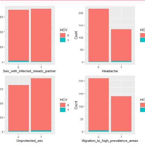 Stacked Bar Charts Of Hcv Vs Sex With Infected Steady Partner