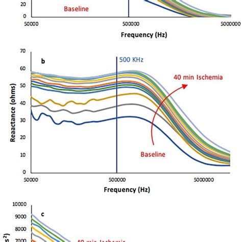 Resistance Reactance And Injury Index Values At 450 Khz From Baseline