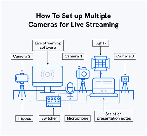 Multi Camera Live Streaming Setup Examples And Tech For Creators