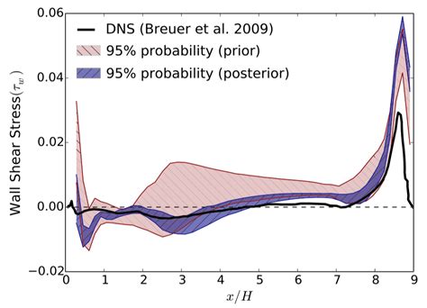 Bayesian Uncertainty Quantification And Reduction In Turbulence Model