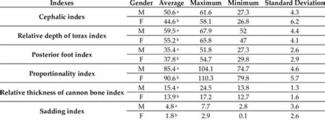Average Maximum Minimum And Standard Deviation Of Morphometric
