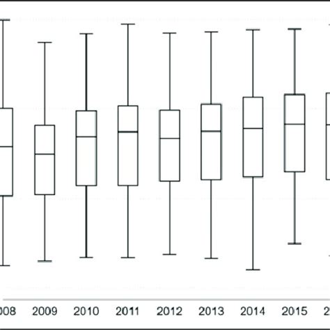 Labor Productivity By Year Download Scientific Diagram
