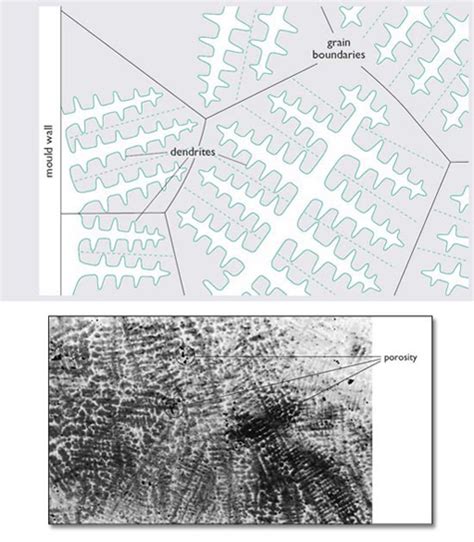 Manufacturing 27 Casting Microstructure And Defects Openlearn