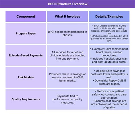 What Is Bpci Bundled Payments For Care Improvement Explained