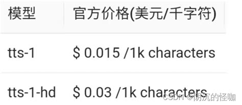 Unityopenai Tts 集成openai官方提供的语音合成服务，构建海王暖男数字人unity Tts Csdn博客