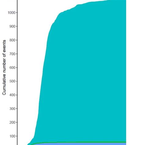 Cumulative Event Curves Download Scientific Diagram