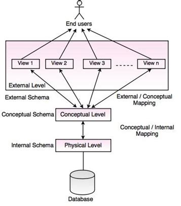 DBMS Architecture Of DBMS