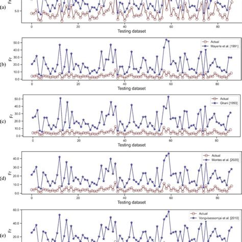 Line Graph Of Actual And Predicted Particle Froude Number By Proposed