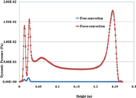 Cavity Air Dynamic Pressure Versus Height In The Airflow Window For Download Scientific Diagram