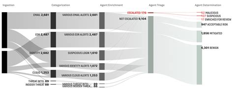 6 Agentic Ai Soc Metrics Measuring The Value Of Ai Agents In Security