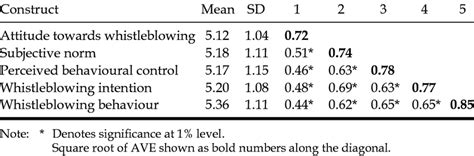 Means Standard Deviations The Square Root Of Ave And Construct