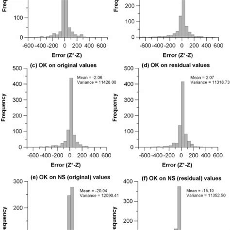 Histograms Of Estimation Error Or Residual Of Each Prediction Method
