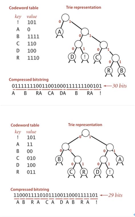 Solved Task 1 Code Huffman Tree Of Phrase By Hand Create A