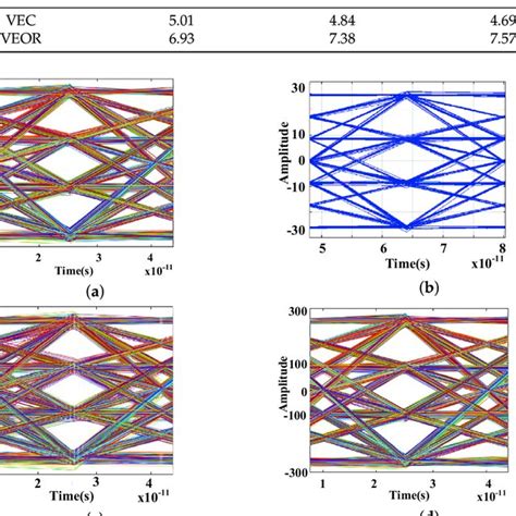 The Vec And Veor For Different Ffe Coefficients Width Download Scientific Diagram