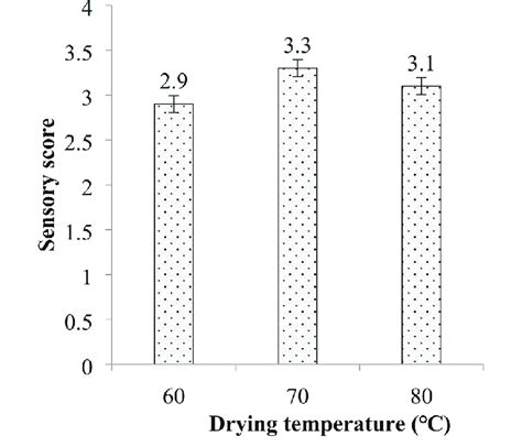 Effect Of The Drying Temperature On The Sensory Score Of Product Download Scientific Diagram