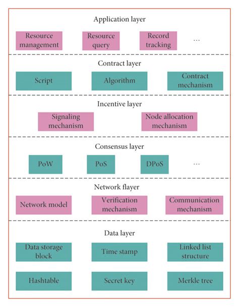 Schematic Diagram Of Block Chain Application Infrastructure System Download Scientific Diagram